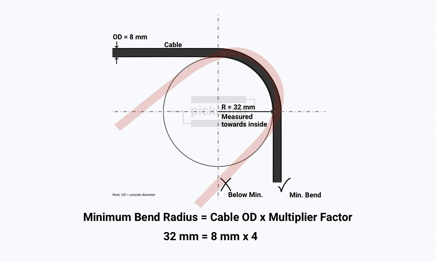 Minimum Bend Radius in Cables: How to Measure, Calculate, and Apply It